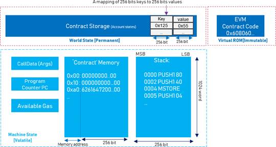 Complete Ethereum Dapp With Evm Remix Golang Truffle Drizzle And Solidity Part 2 High